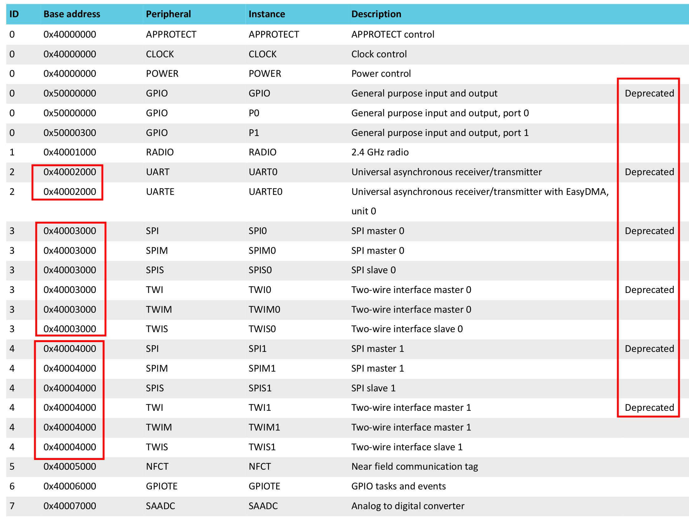 在NCS中使用NRFX外设驱动库——以I2C为例 | 一苇万顷